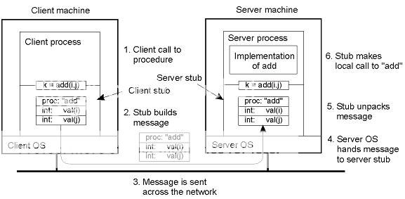 RPC (Remote Procedure Call) dan RMI (Remote Method Invocation ...